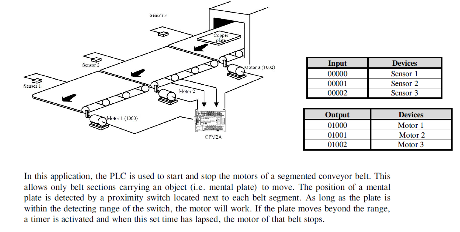 Solved In this application, the PLC is used to start and | Chegg.com