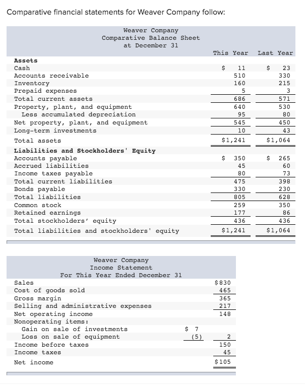 Solved Comparative financial statements for Weaver Company | Chegg.com