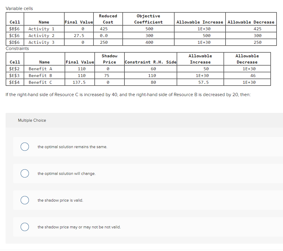 Solved Variable cells Final Value 0 Reduced Cost 425 | Chegg.com Solved Variable cells Final Value 0 Reduced Cost 425 | Chegg.com