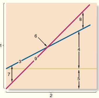 Solved A CVP graph such as the one shown below is a useful | Chegg.com