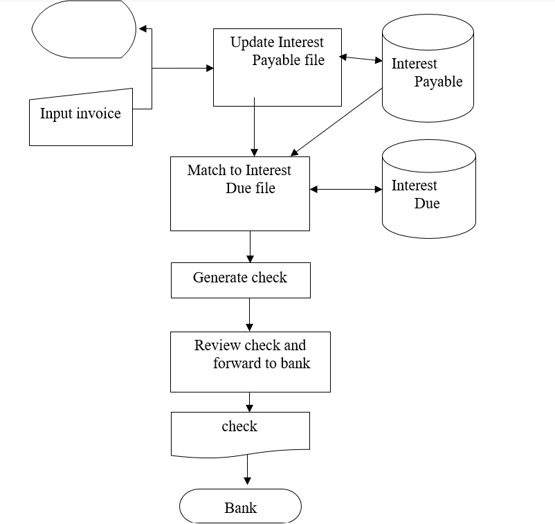 Solved Identify the problems with the systems flowchart | Chegg.com