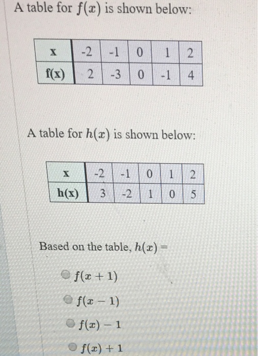 Solved A table for f(x) is shown below: x2 3 0 4 A table for | Chegg.com