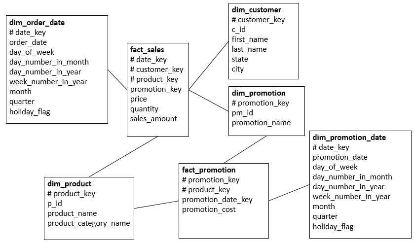 Solved Identify all the role-playing dimensions. Note that | Chegg.com