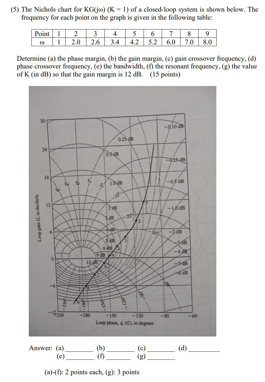 Solved (5) The Nichols chart for KG(jo) (K = 1) of a | Chegg.com