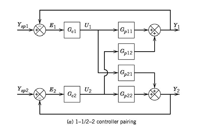 Control Theory Based on the pilot-scale destination | Chegg.com