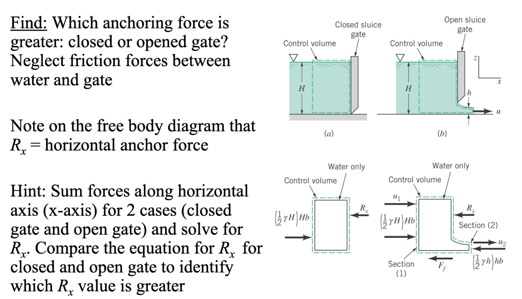 Solved Open sluice gate Closed sluice gate Control volume | Chegg.com