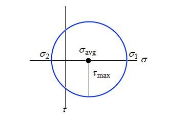 Solved Draw Mohr's Circle for each given state of plane | Chegg.com