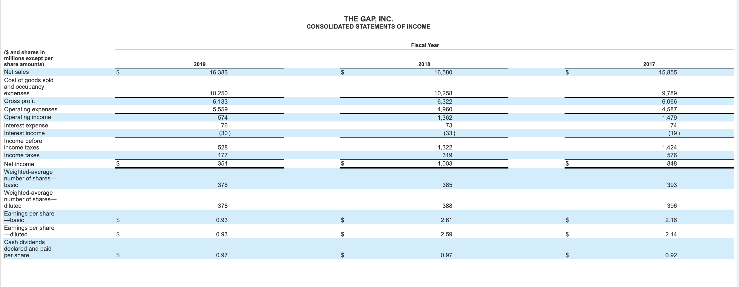 Solved THE GAP, INC. CONSOLIDATED STATEMENTS OF INCOME | Chegg.com