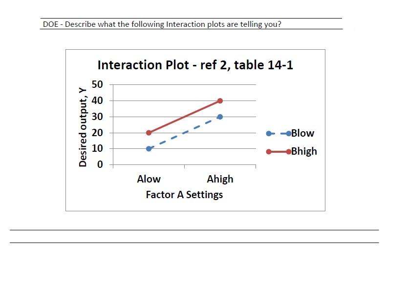 Solved DOE - Describe what the following Interaction plots | Chegg.com
