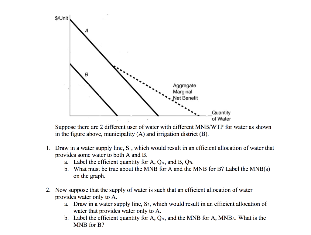 Solved $/Unit Aggregate Marginal Net Benefit Quantity of | Chegg.com
