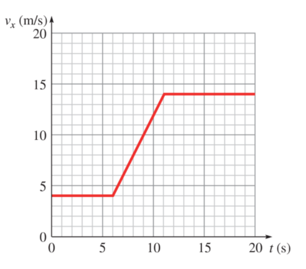 Solved The figure shows a plot of vx(t) for a car traveling | Chegg.com
