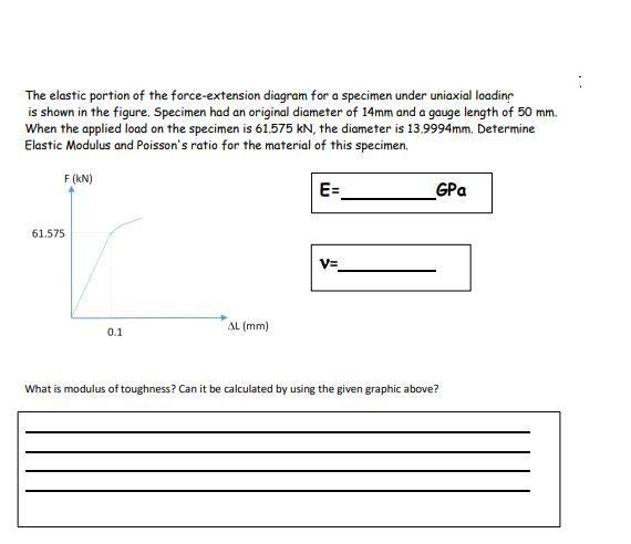 Solved The elastic portion of the force-extension diagram | Chegg.com