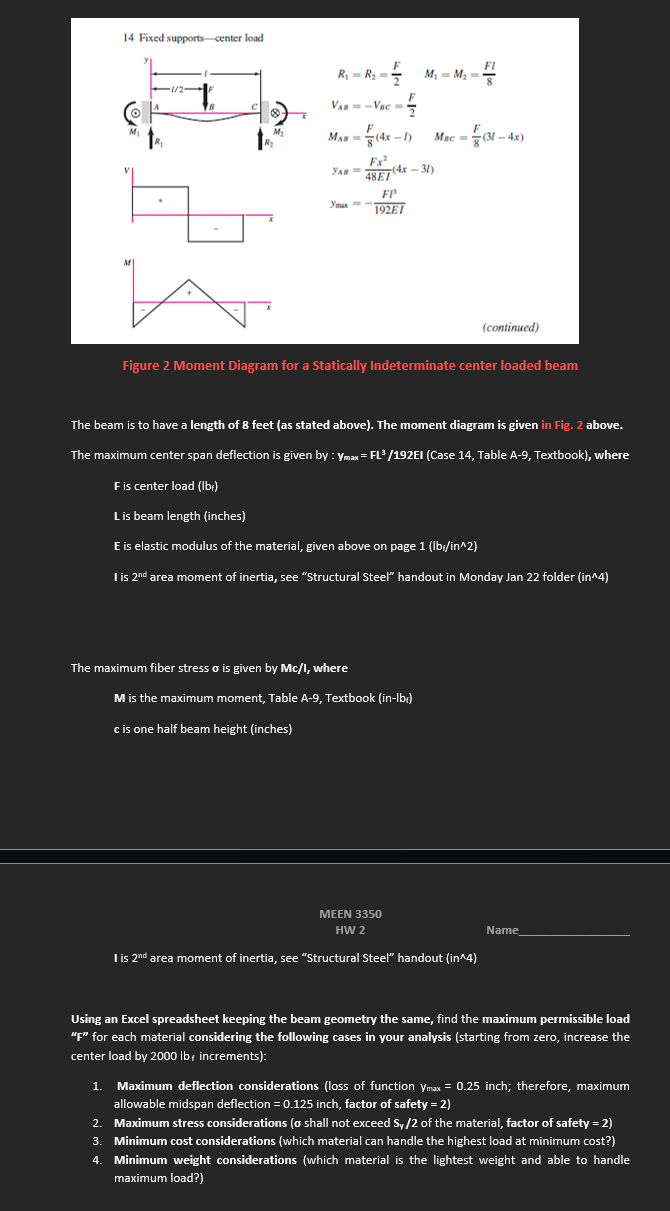 Solved Figure 2 ﻿Moment Diagram for a Statically | Chegg.com