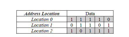 Solved Implementing ROM Given the following address | Chegg.com