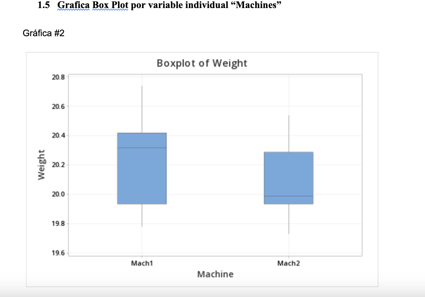 Solved 1.4 Gráfica Box Plot por variable individual Gráfica | Chegg.com