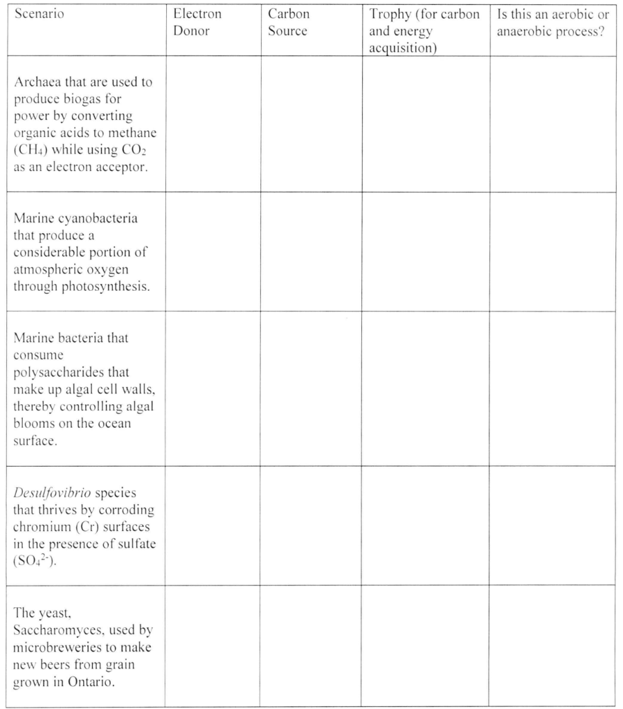 Solved Hi, I need help completing a table for a problem set | Chegg.com