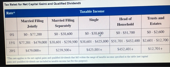 Solved Tax Rates for Net Capital Gains and Qualified | Chegg.com