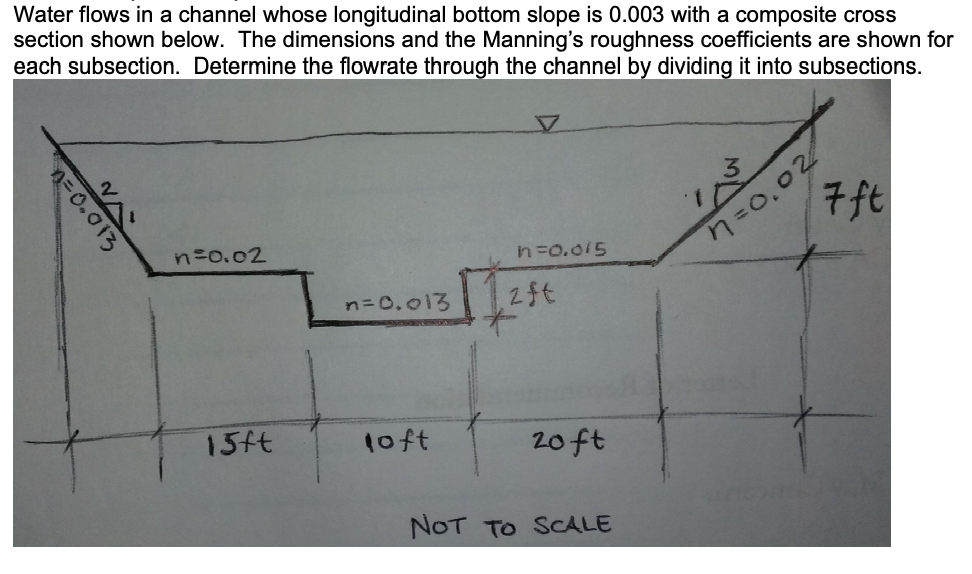 Solved Water flows in a channel whose longitudinal bottom | Chegg.com