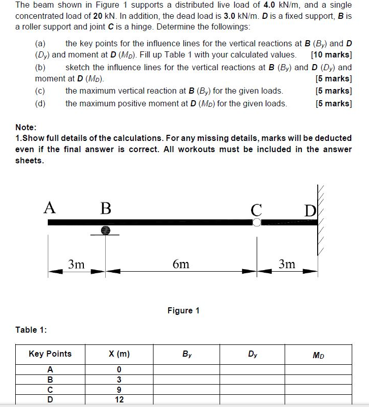Solved The beam shown in Figure 1 supports a distributed | Chegg.com
