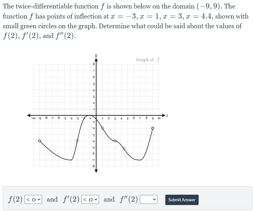 Solved The twice-differentiable function f is shown below on | Chegg.com