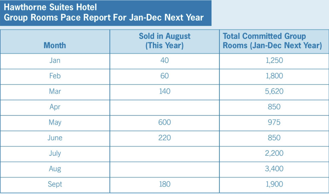 Solved Hawthorne Suites Hotel Group Rooms Pace Report For | Chegg.com