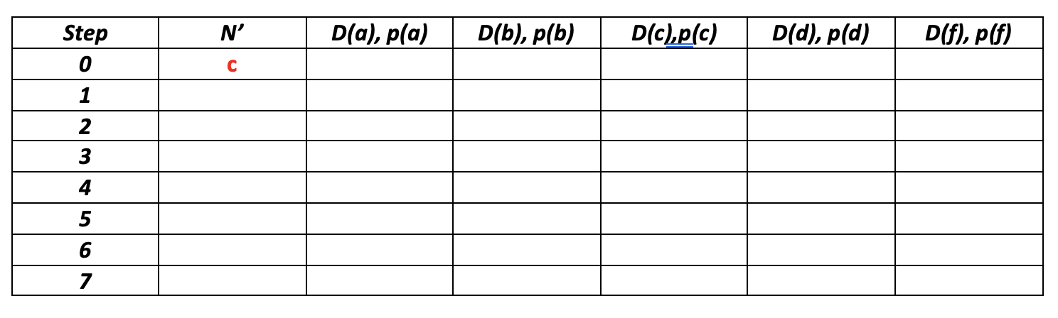 Solved Consider the following network. Use Dijkstra’s | Chegg.com