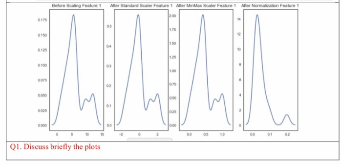 Solved Before Scaling Feature 1 After Standard Scaler | Chegg.com