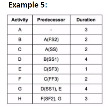 Solved Example 5: Activity Predecessor Duration A 3 B 2 | Chegg.com