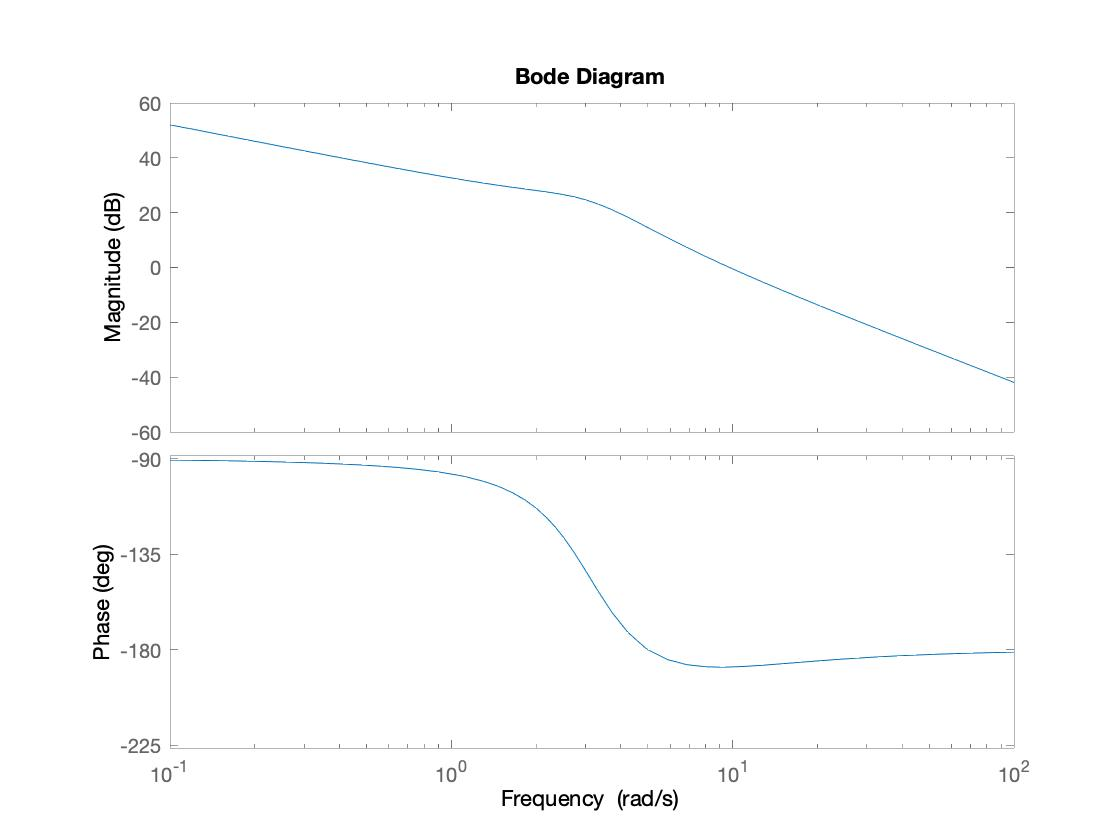 Solved What are these bode plots and phase diagrams supposed | Chegg.com