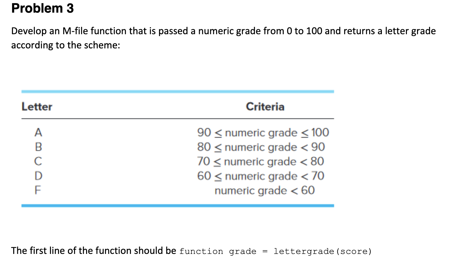 Solved Develop an M-file function that is passed a numeric | Chegg.com