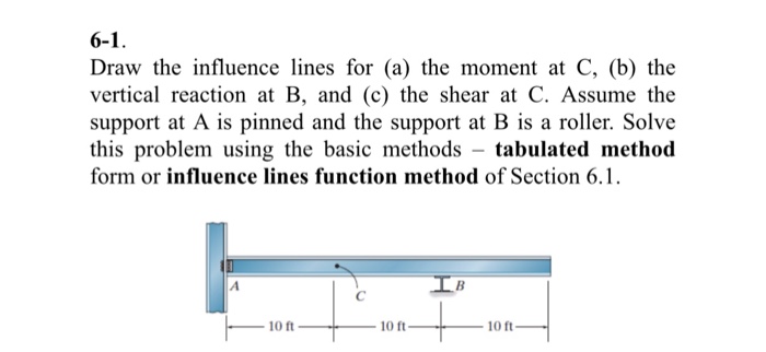 Solved Draw the influence lines for (a) the moment at C, (b) | Chegg.com