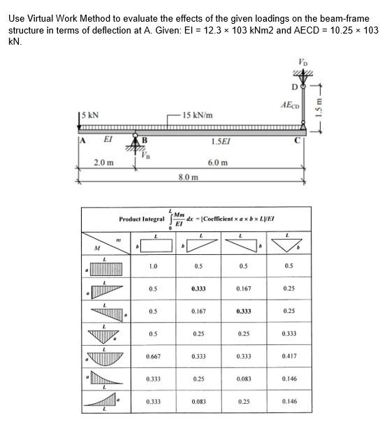 Solved Use Virtual Work Method to evaluate the effects of | Chegg.com
