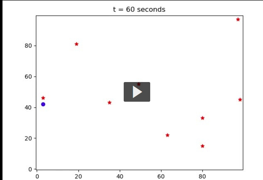 Solved 3.3 Simulate until all objects have been collectedNow | Chegg.com