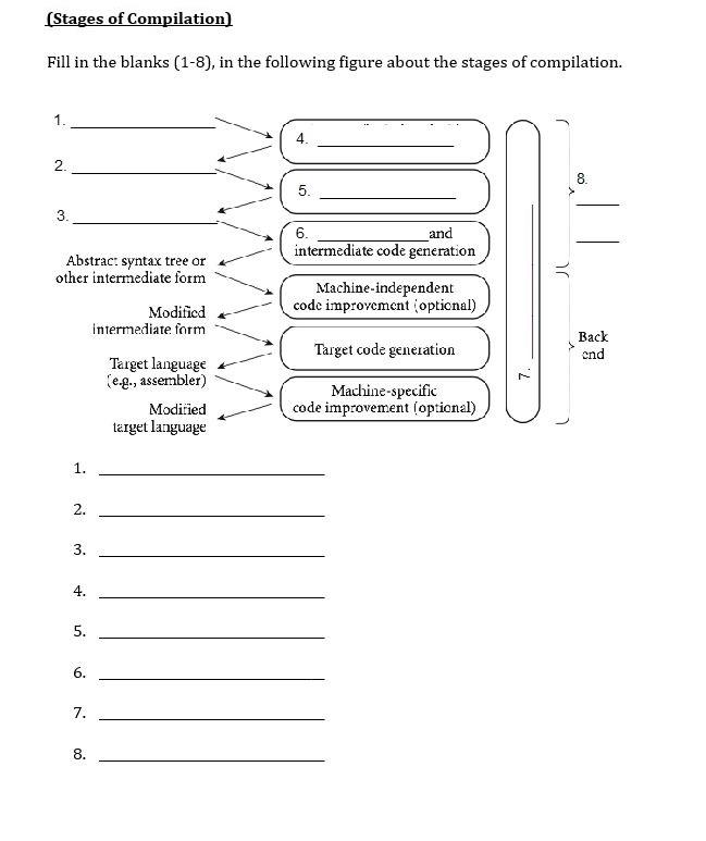 Solved (Stages of Compilation) Fill in the blanks (1-8), in | Chegg.com