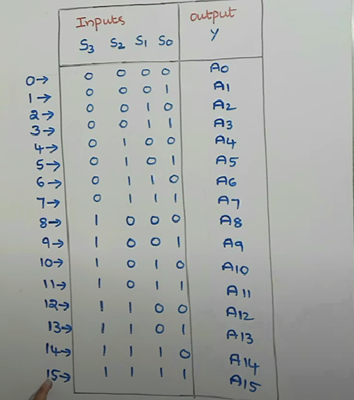 Solved What's the binary representation of A0, A1,A2,.. A15 | Chegg.com