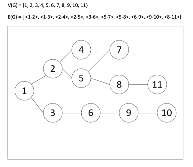 Solved What type of a graph is it? A. Binary tree B. Full | Chegg.com