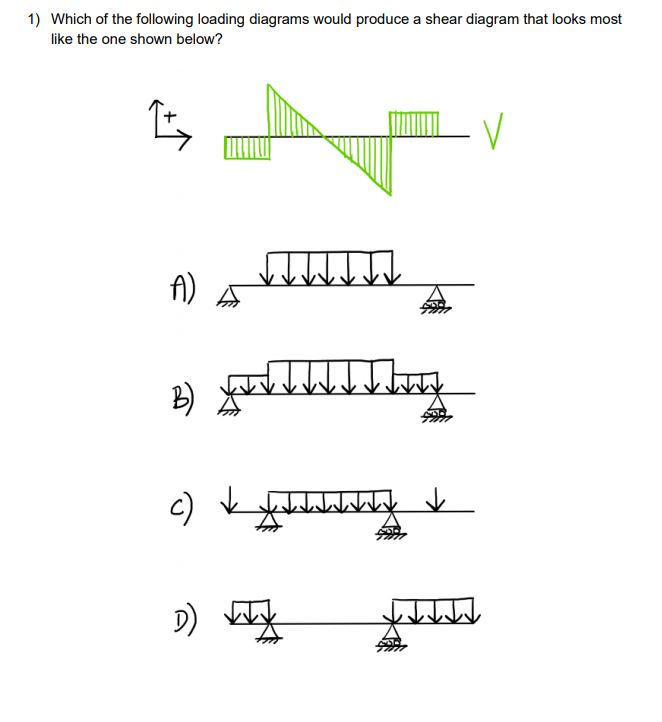 Solved 1) Which of the following loading diagrams would | Chegg.com