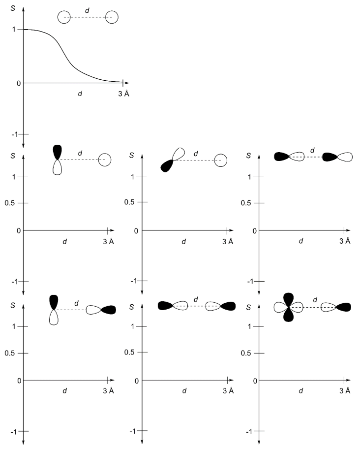 Solved On each graph, sketch the expected orbital overlap | Chegg.com