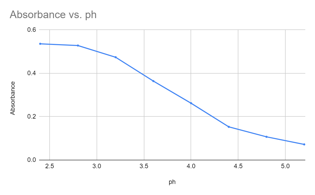 Absorbance vs. ph pH of Buffer | Chegg.com