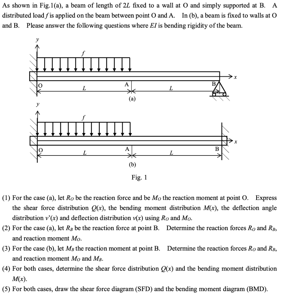 Solved A As shown in Fig.1(a), a beam of length of 2L fixed | Chegg.com