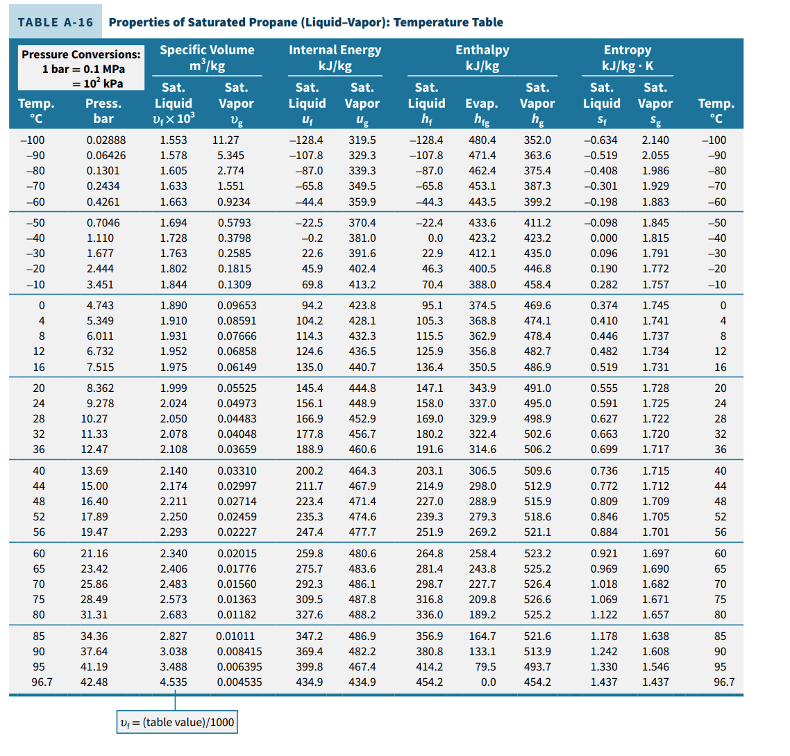 Solved Complete the following chart using the units | Chegg.com