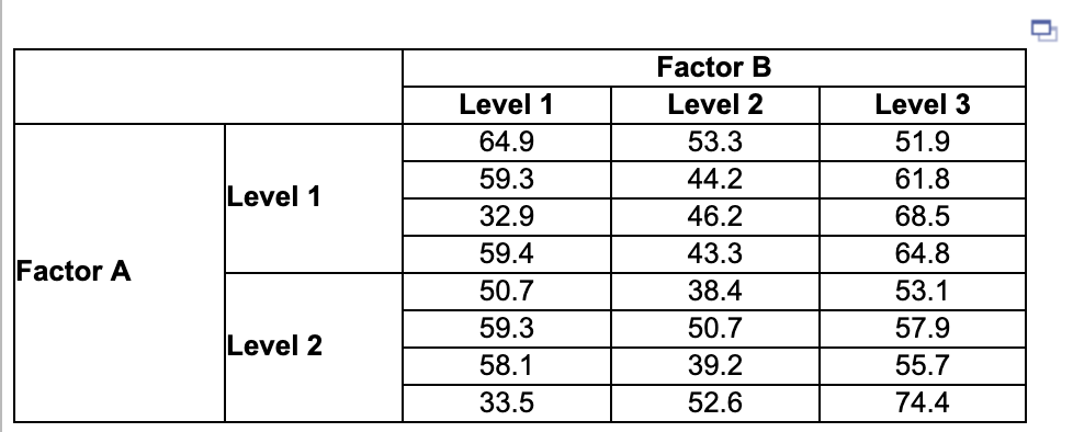 Solved Factor B Level 3 Level 1 Level 2 51.9 64.9 53.3 59.3 | Chegg.com