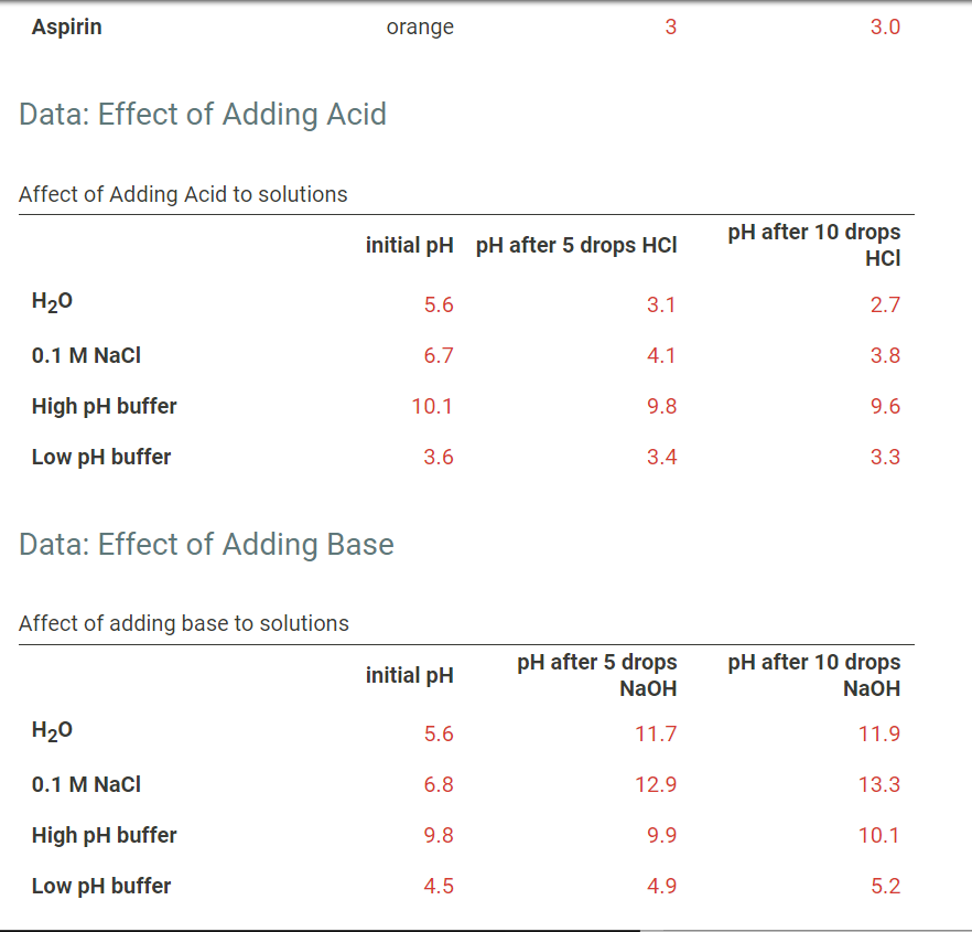 Solved Data And Report Submission - Acids, Bases, Buffers, | Chegg.com