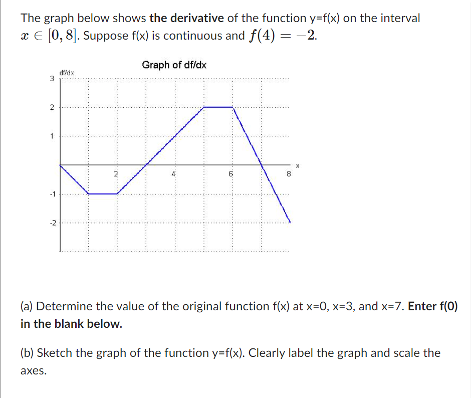 Solved The graph below shows the derivative of the function | Chegg.com