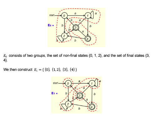 Solved 2. Given the following DFA, to find a minimum-state | Chegg.com