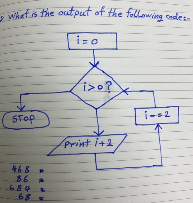 Solved What is The outPut of ollowing code: STop Print i+2 | Chegg.com