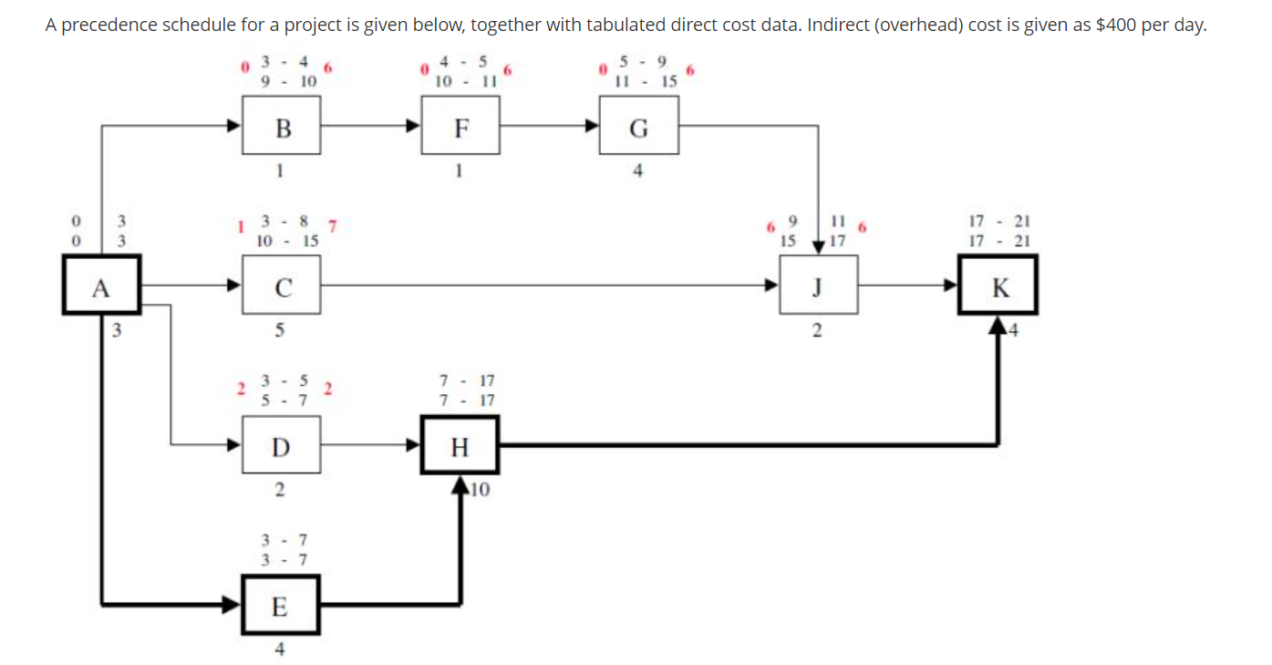 Solved A precedence schedule for a project is given below, | Chegg.com