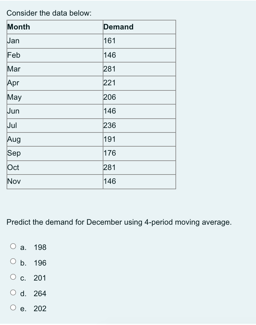 Solved Consider the data below: Month Demand Jan 161 Feb 146 | Chegg.com