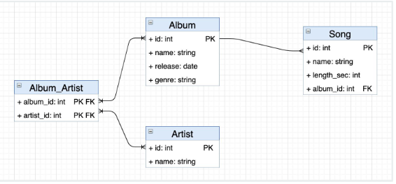 Solved Create a database script for a database called music, | Chegg.com