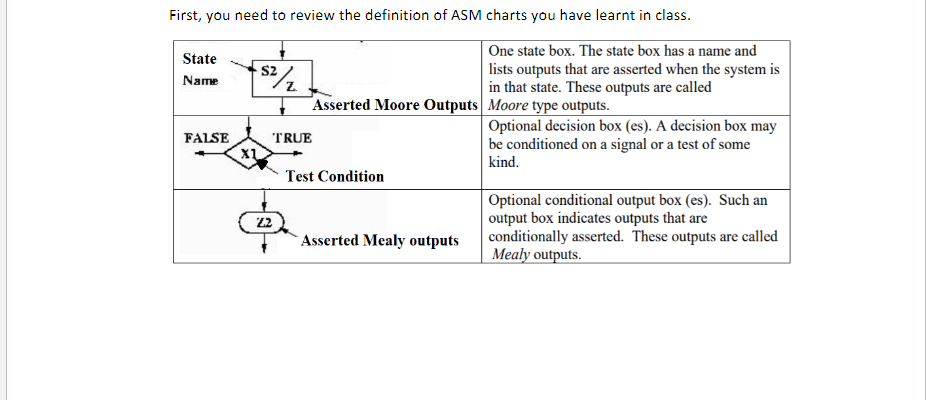 Solved This project is to implement the following ASM charts | Chegg.com
